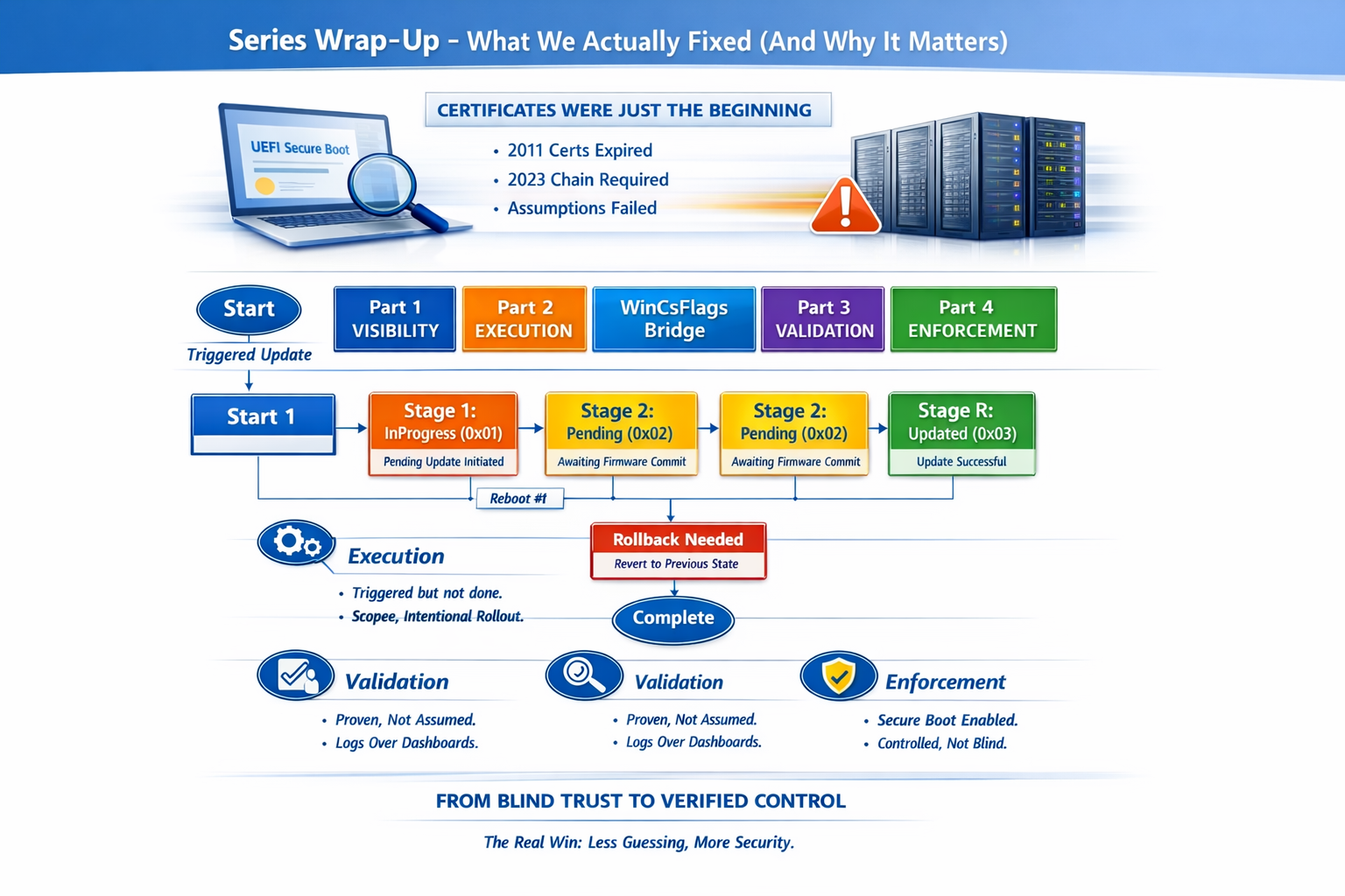 Secure Boot Certificate Update Rollout at 50,000 Feet (and Devices ...